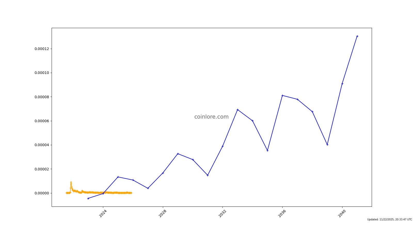 CateCoin price prediction long-term
