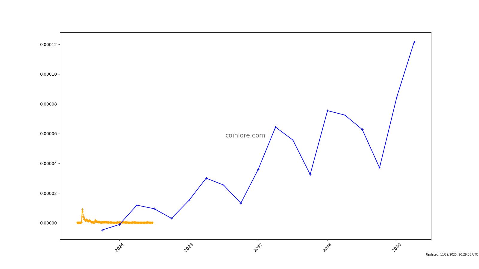 CateCoin price prediction long-term