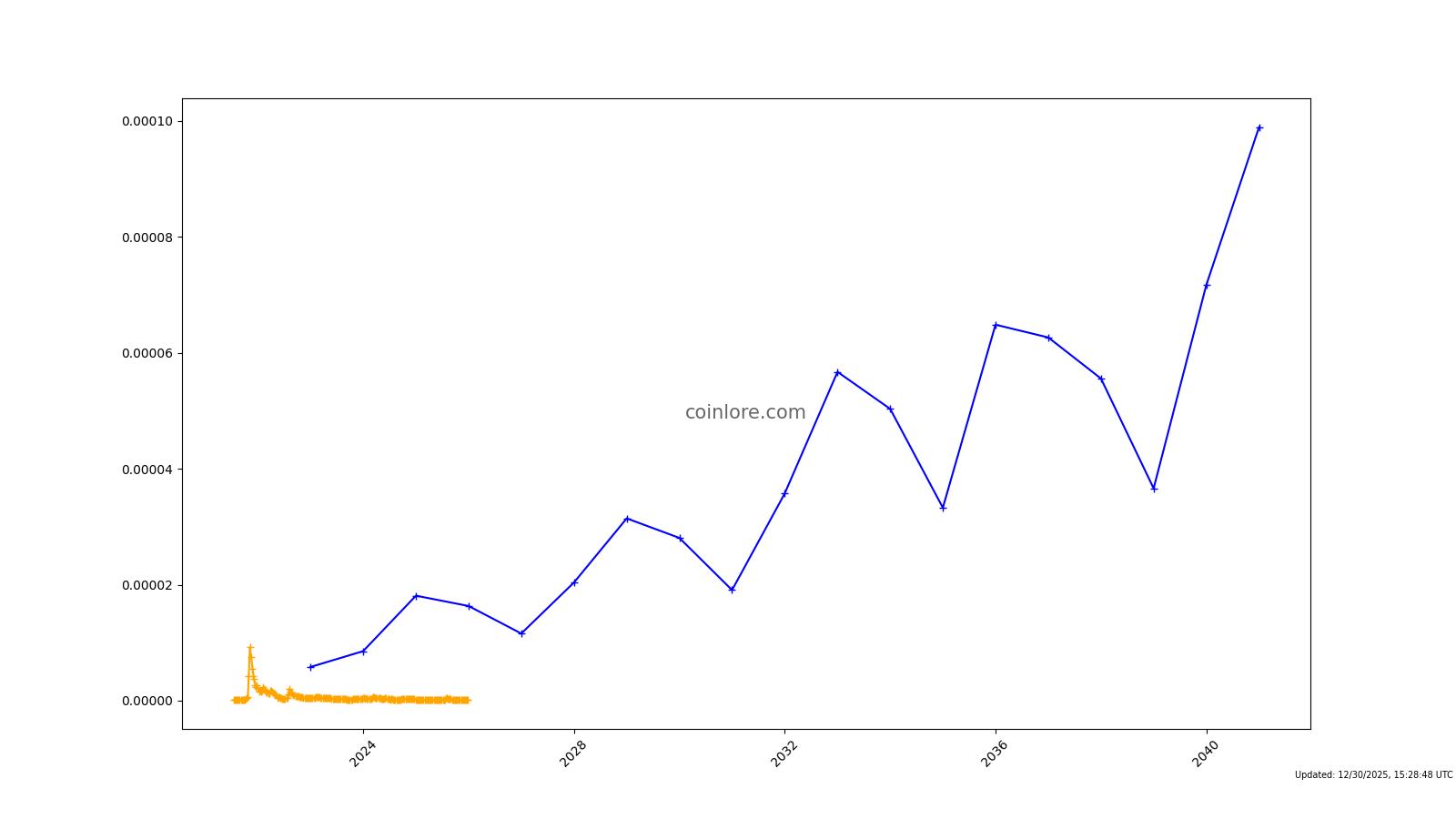 Predicción del precio de CateCoin a largo plazo