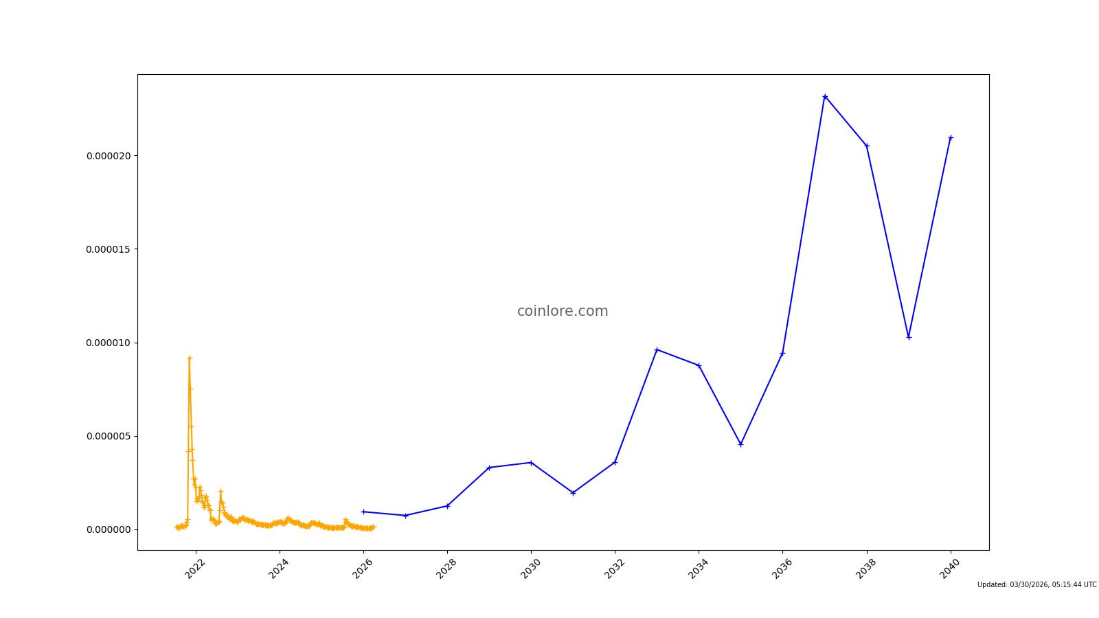 Predicción del precio de CateCoin a largo plazo