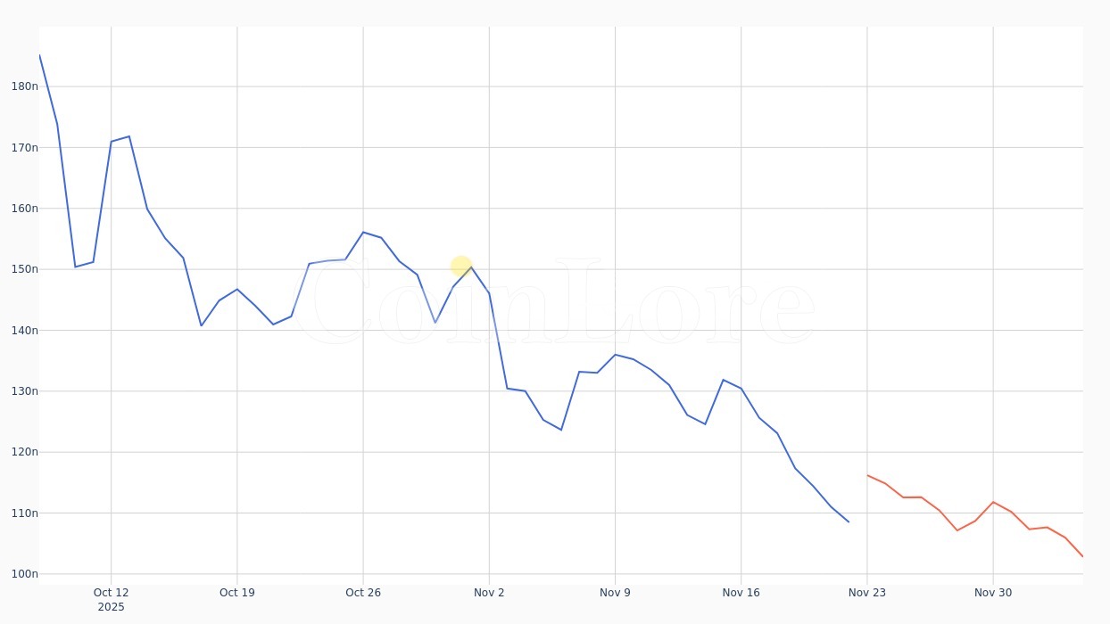 CateCoin short-term price prediction