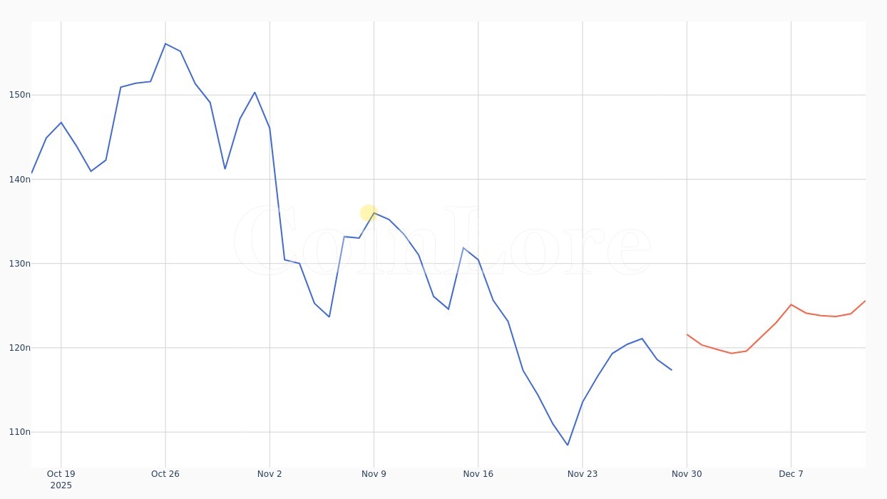 CateCoin short-term price prediction