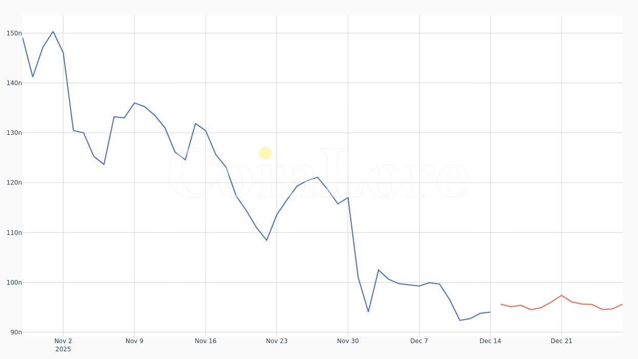 CateCoin short-term price prediction