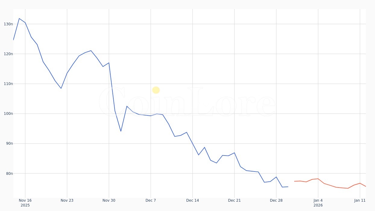 Predicción del precio a corto plazo de CateCoin