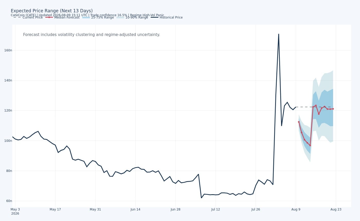 CateCoin price forecast next 13 days with confidence range and prediction bands