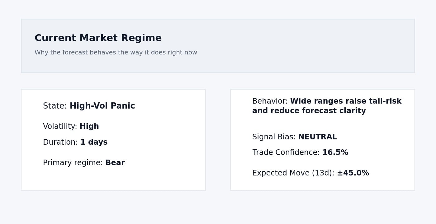 CateCoin market regime analysis showing volatility trend and directional reliability