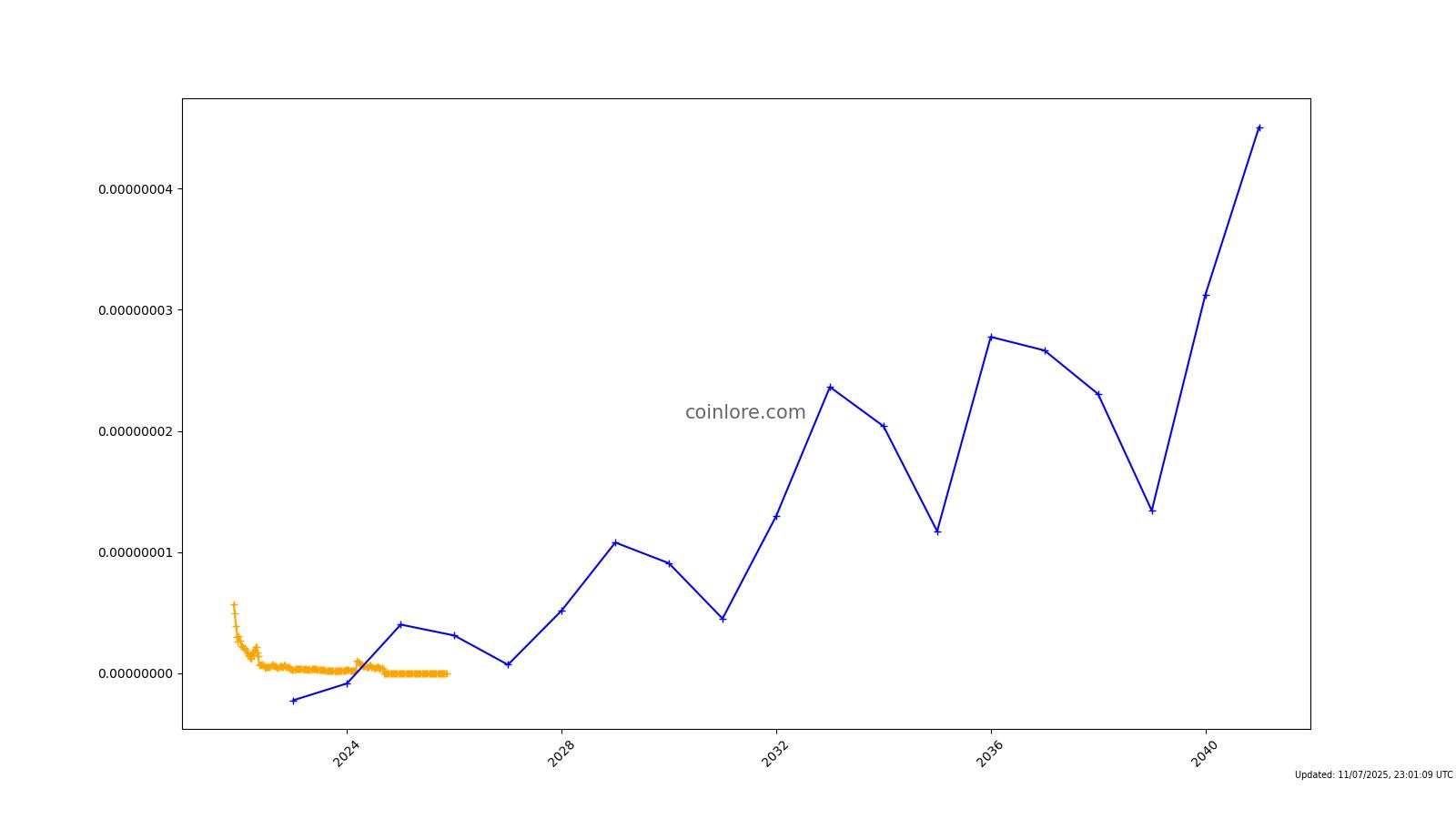 Catgirl price prediction long-term