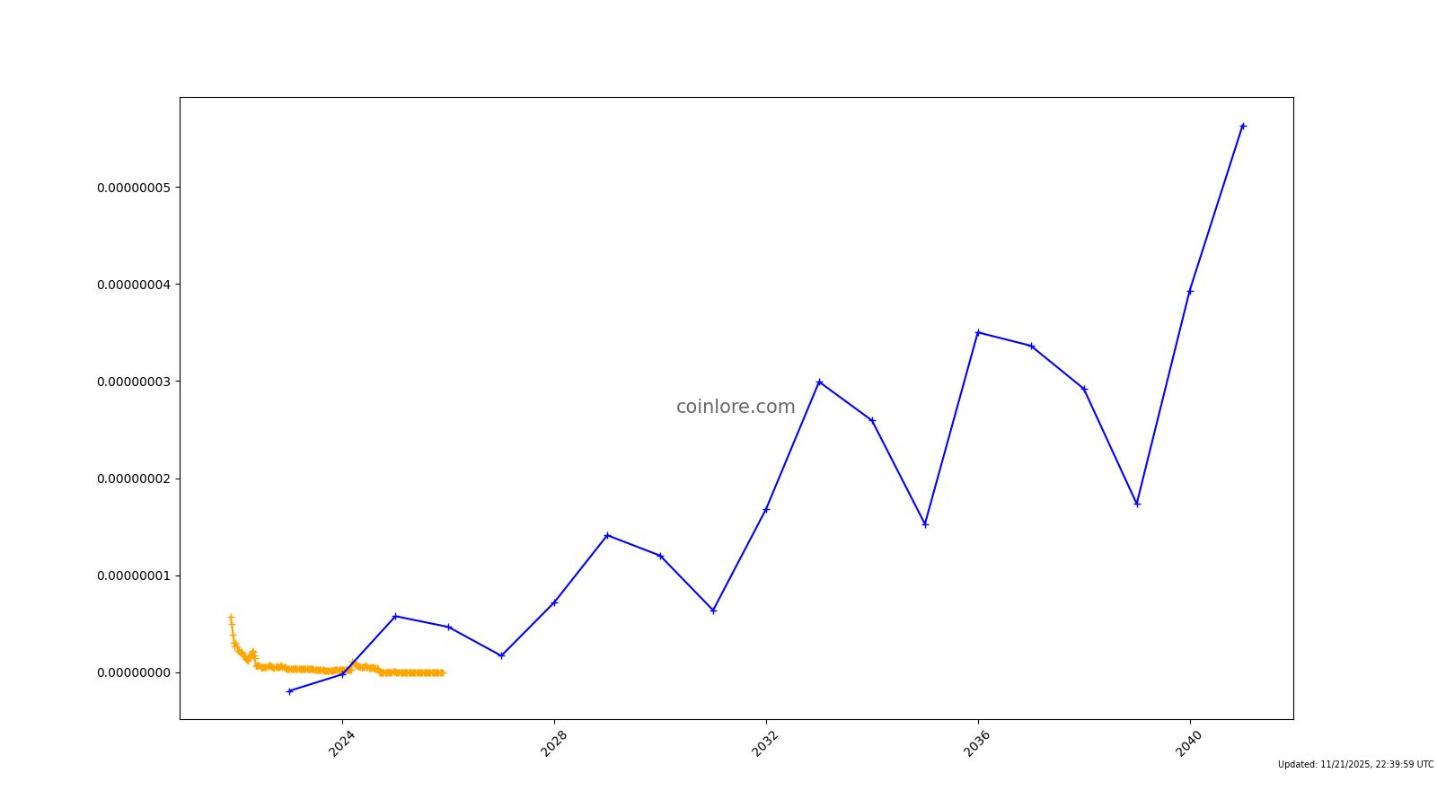 Catgirl price prediction long-term