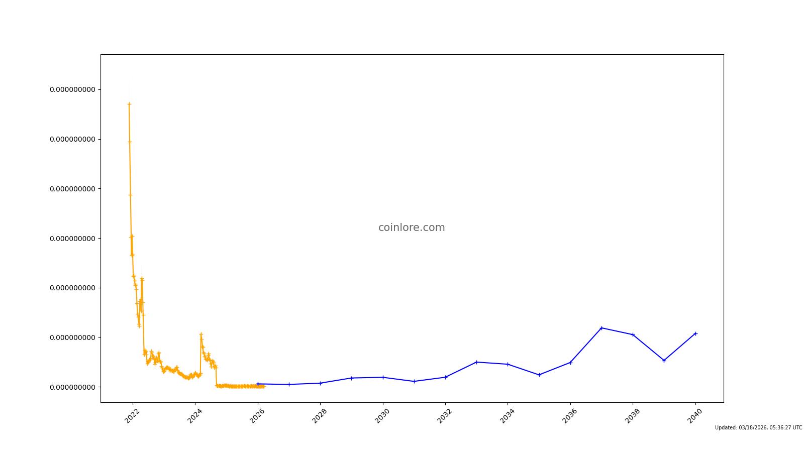 Catgirl долгосрочные прогноз курса