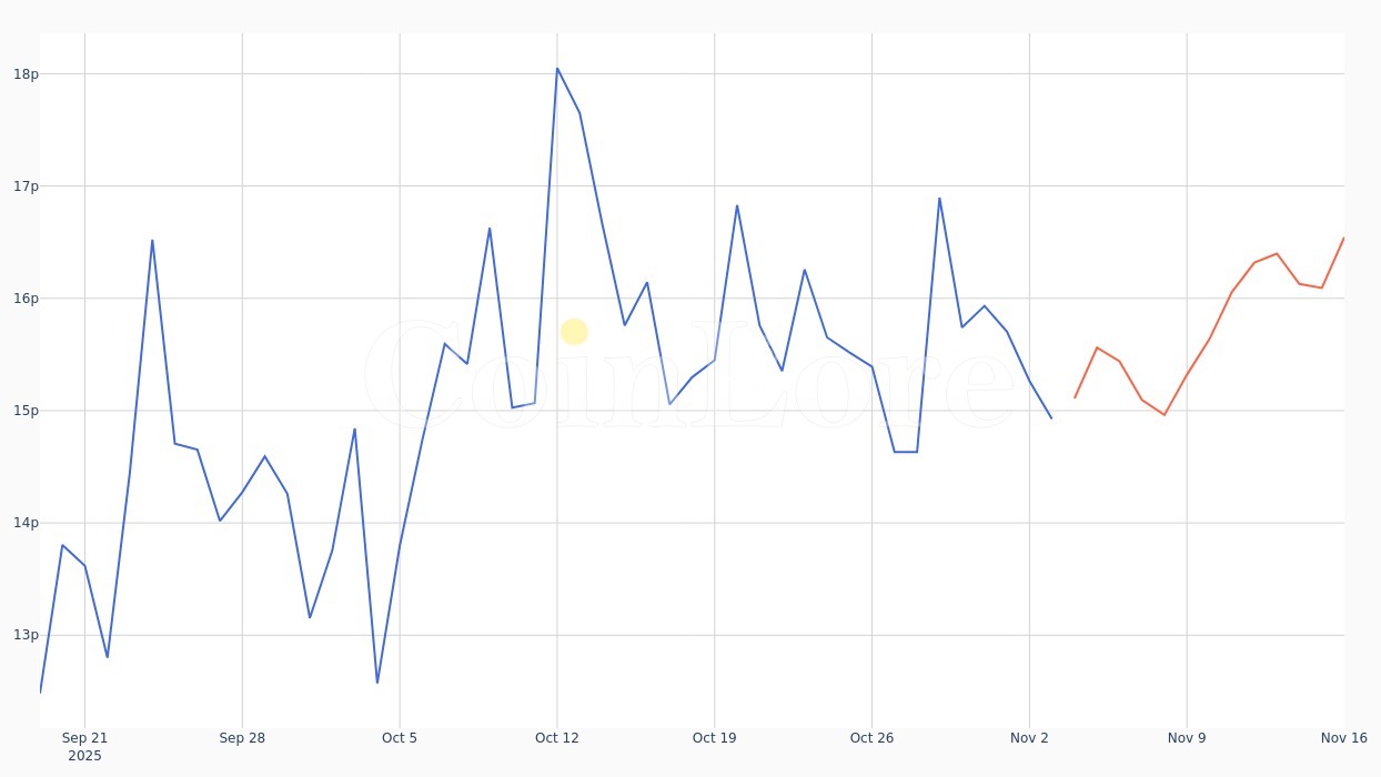 Catgirl краткосрочный прогноз курса