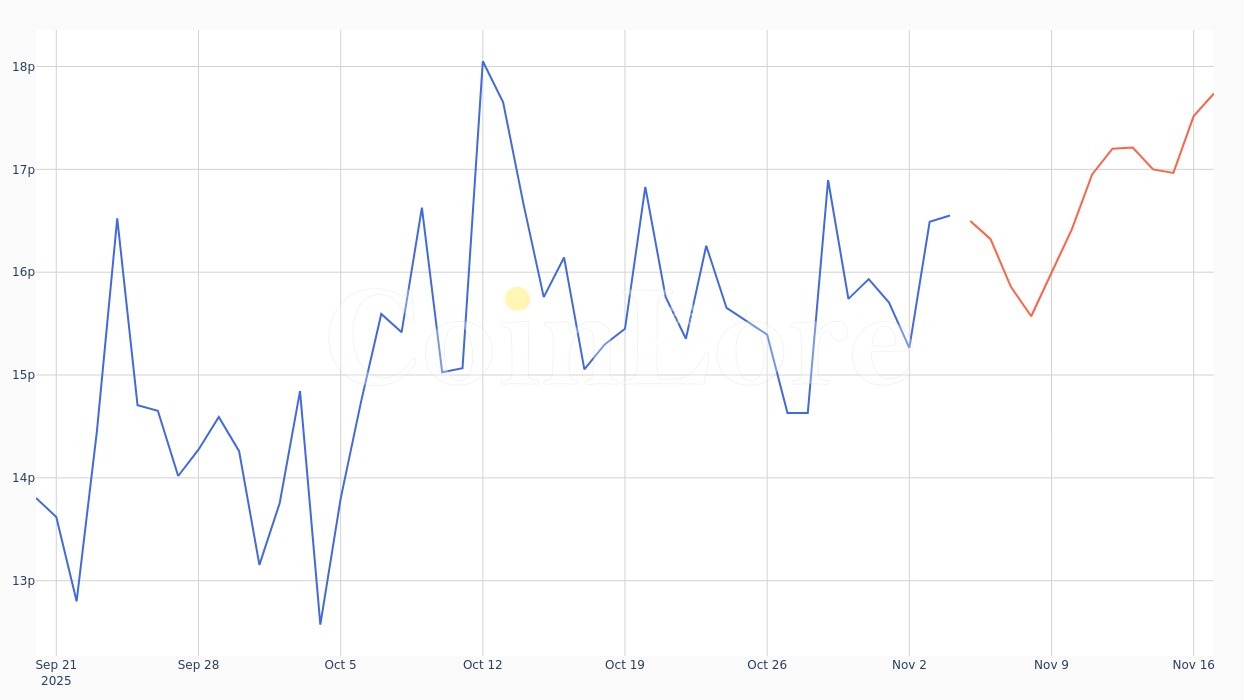 Catgirl short-term price prediction