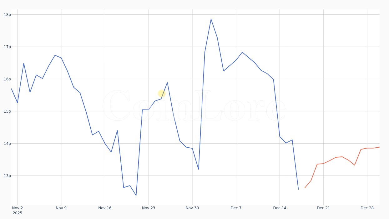 Catgirl краткосрочный прогноз курса