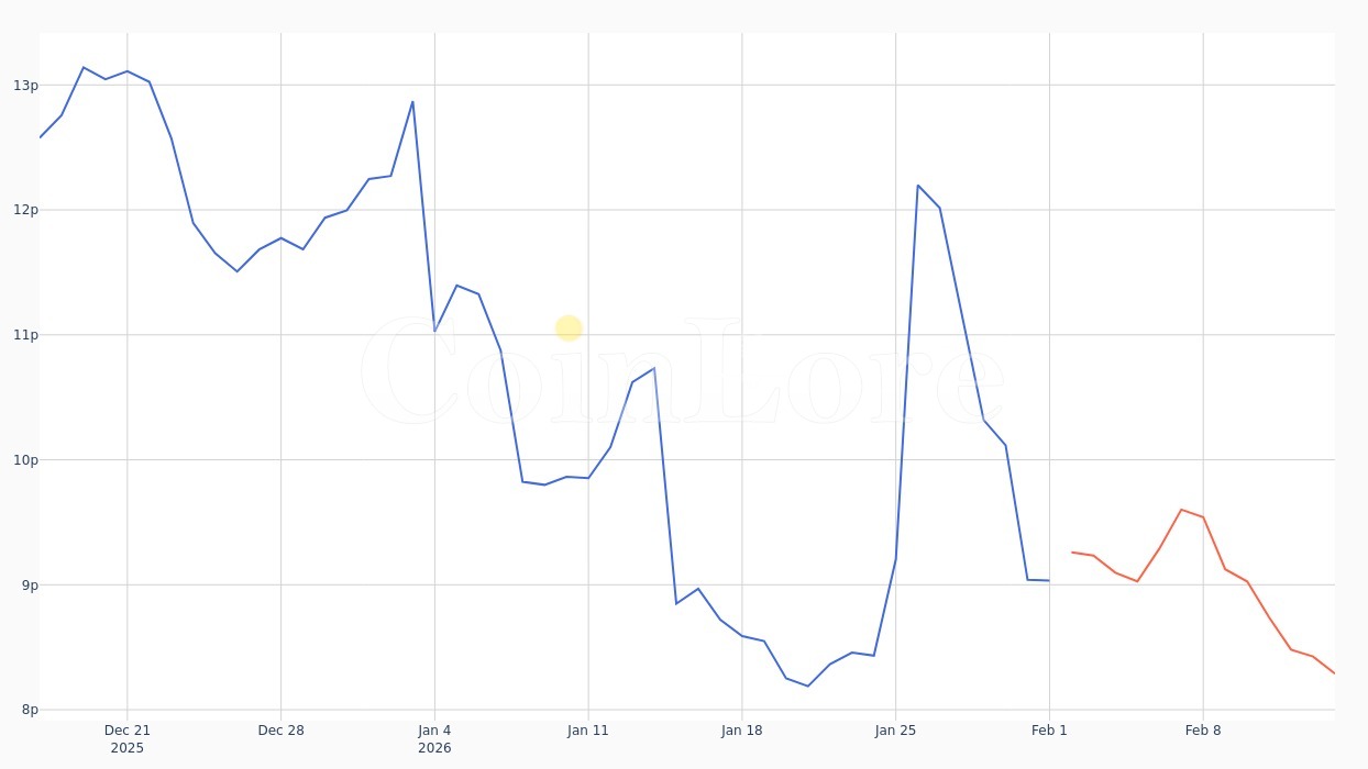 Catgirl краткосрочный прогноз курса