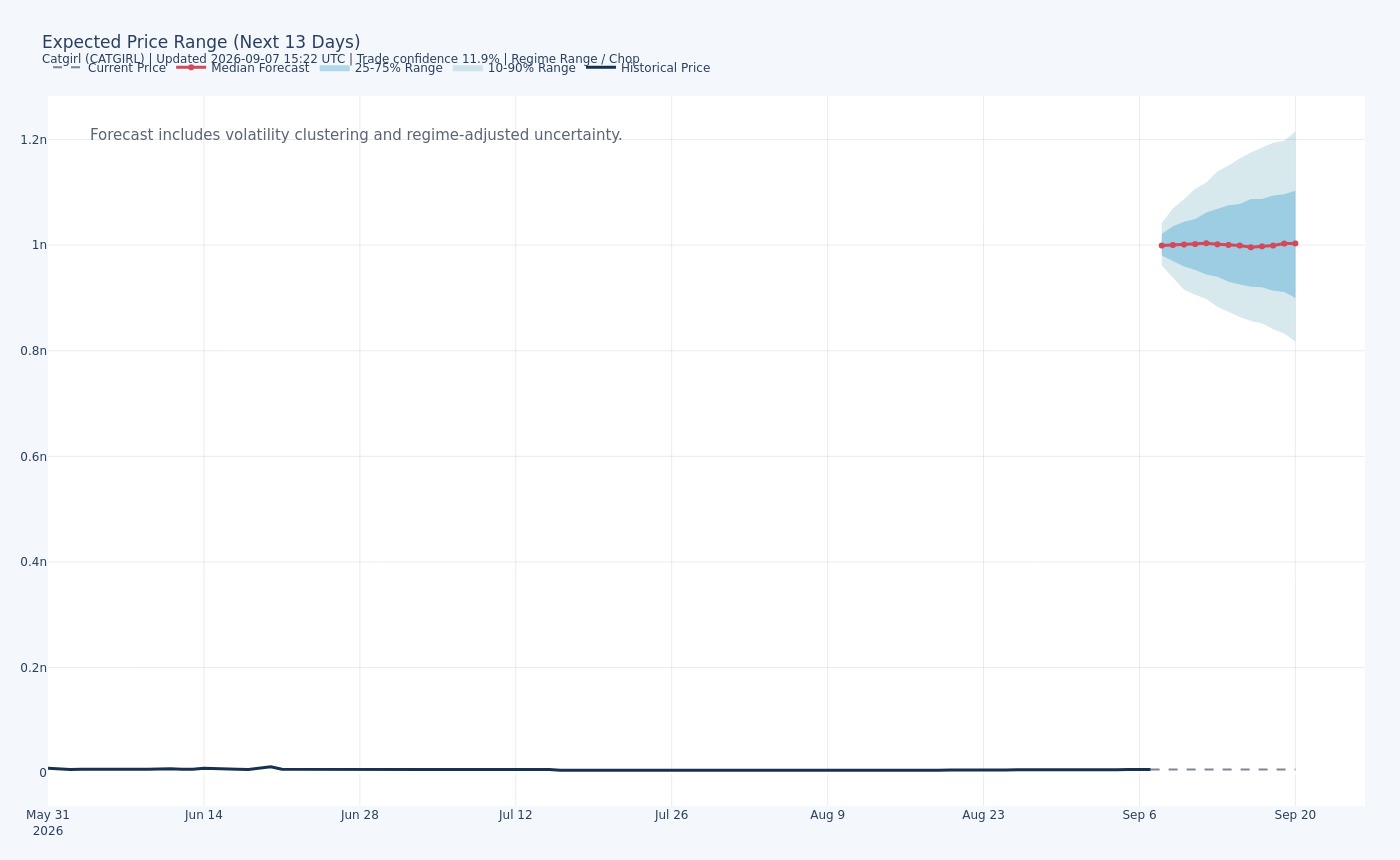 Catgirl price forecast next 13 days with confidence range and prediction bands