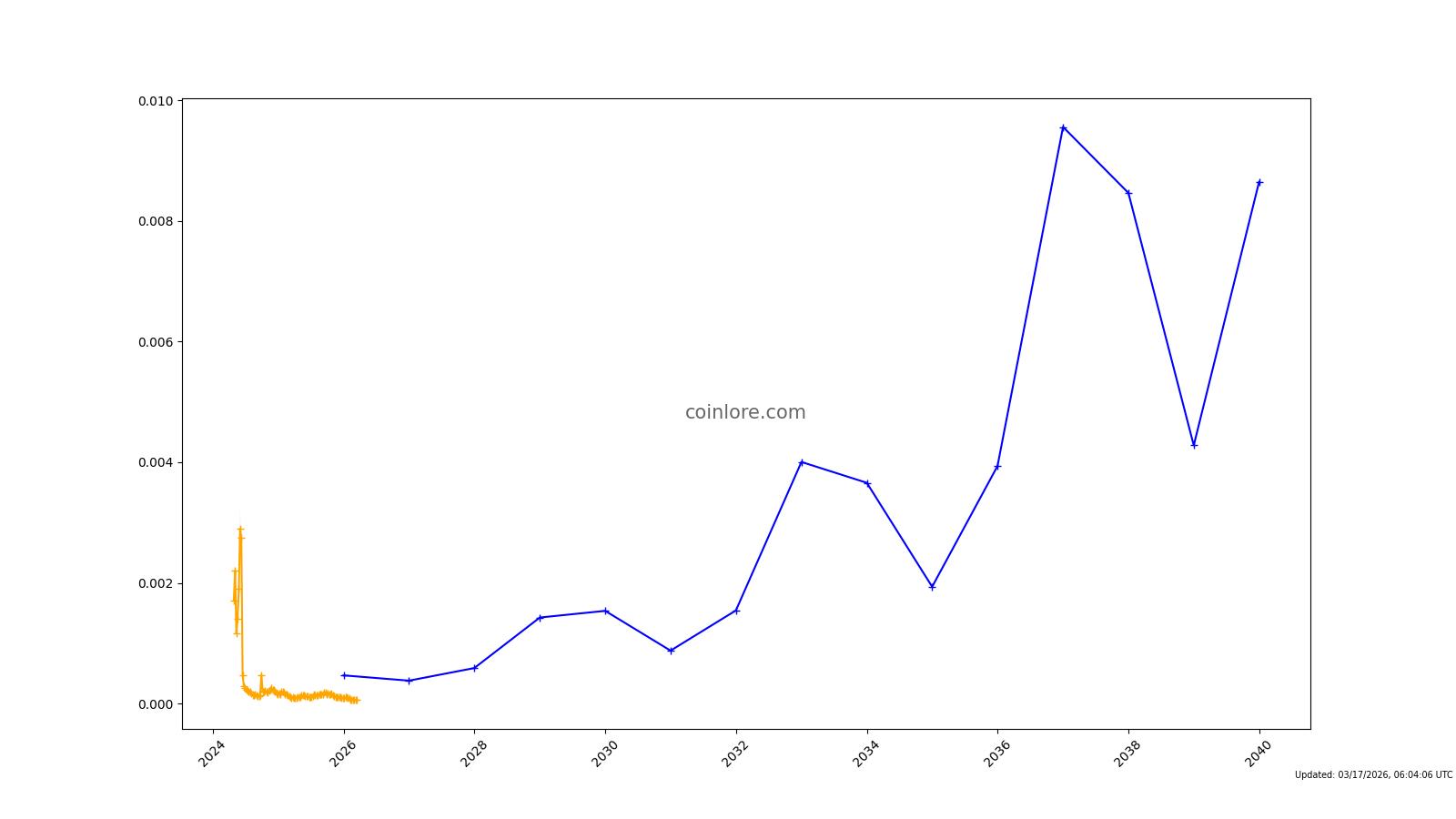 CatGPT долгосрочные прогноз курса