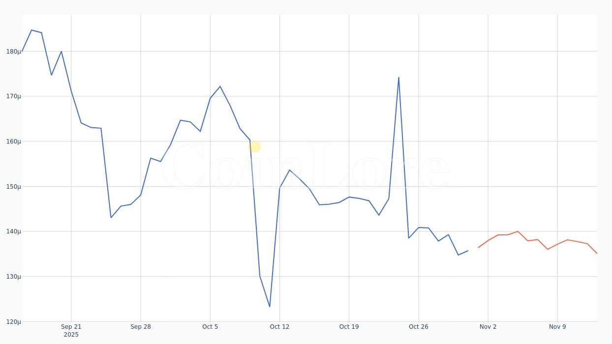 CatGPT kurzfristige Kurs prognose