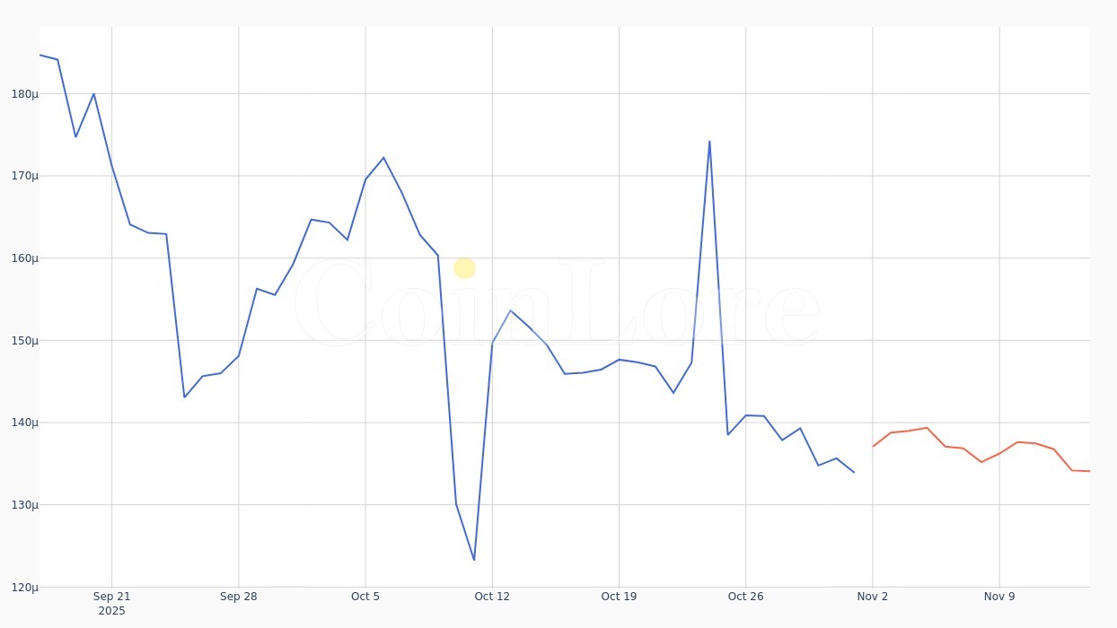 CatGPT краткосрочный прогноз курса