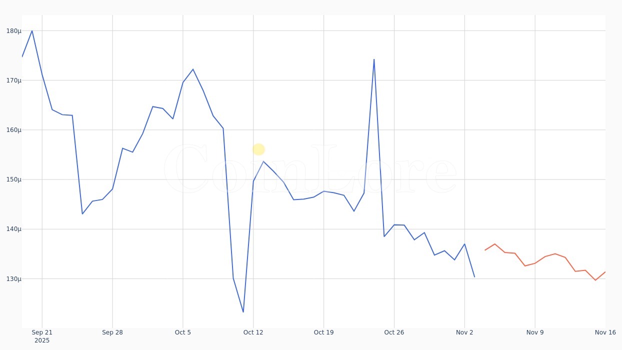 CatGPT short-term price prediction