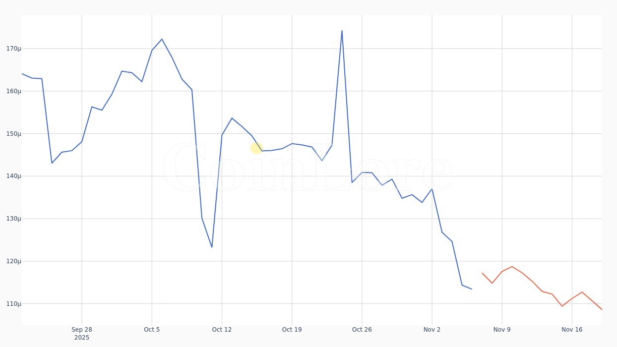 CatGPT short-term price prediction
