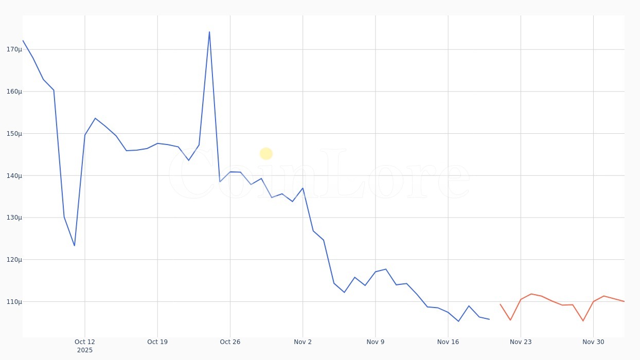 CatGPT short-term price prediction