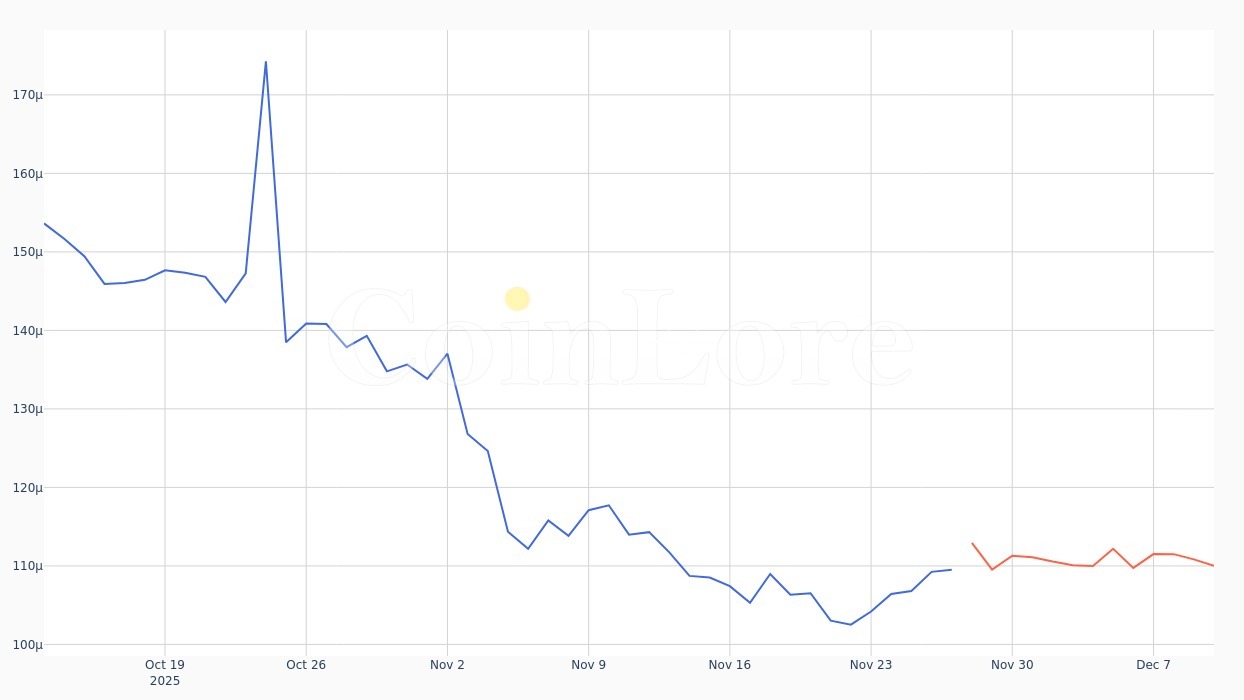 CatGPT short-term price prediction