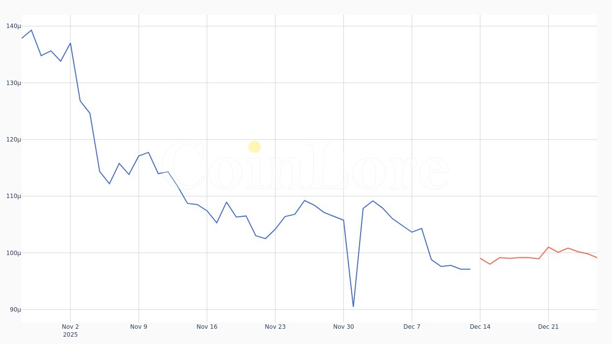 CatGPT short-term price prediction