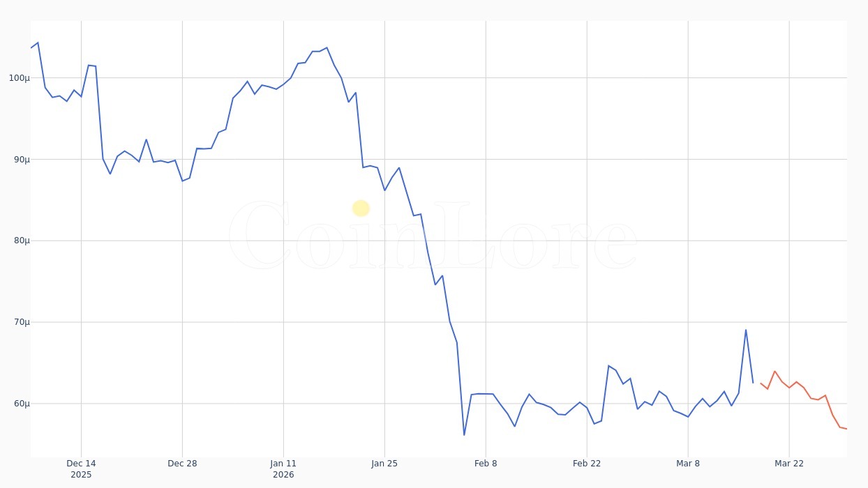 CatGPT краткосрочный прогноз курса