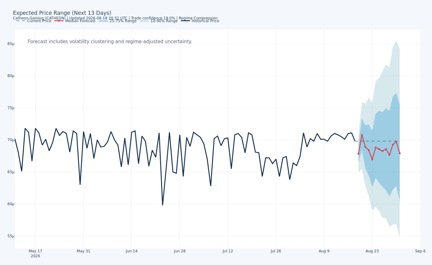 Catheon Gaming price forecast next 13 days with confidence range and prediction bands