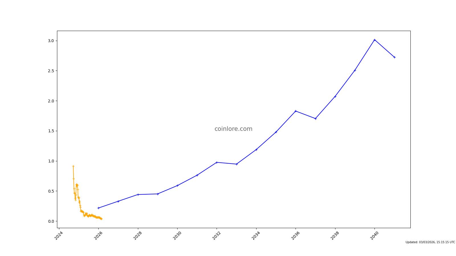 Predicción del precio de Catizen a largo plazo