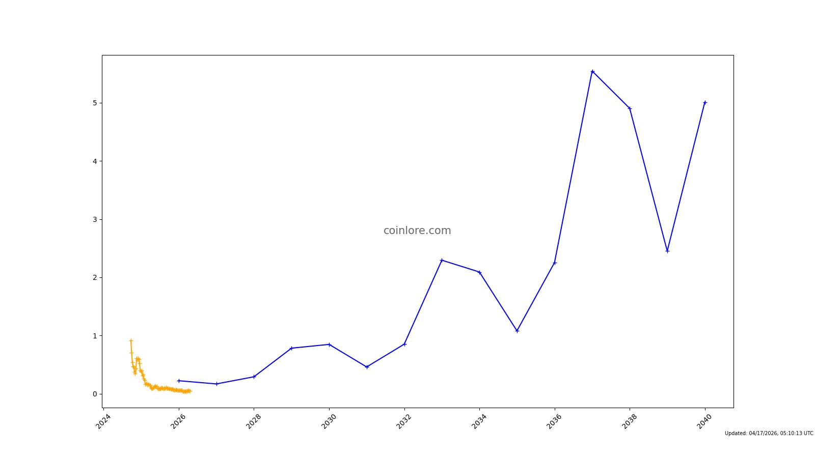 Predicción del precio de Catizen a largo plazo