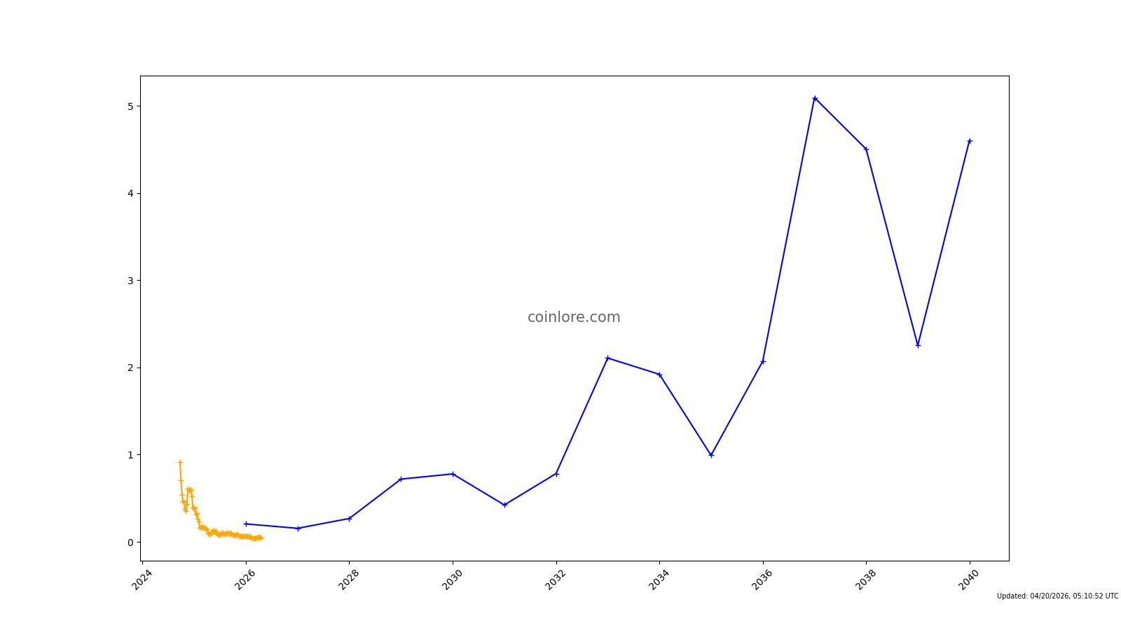 Catizen uzun vadeli fiyat tahmini