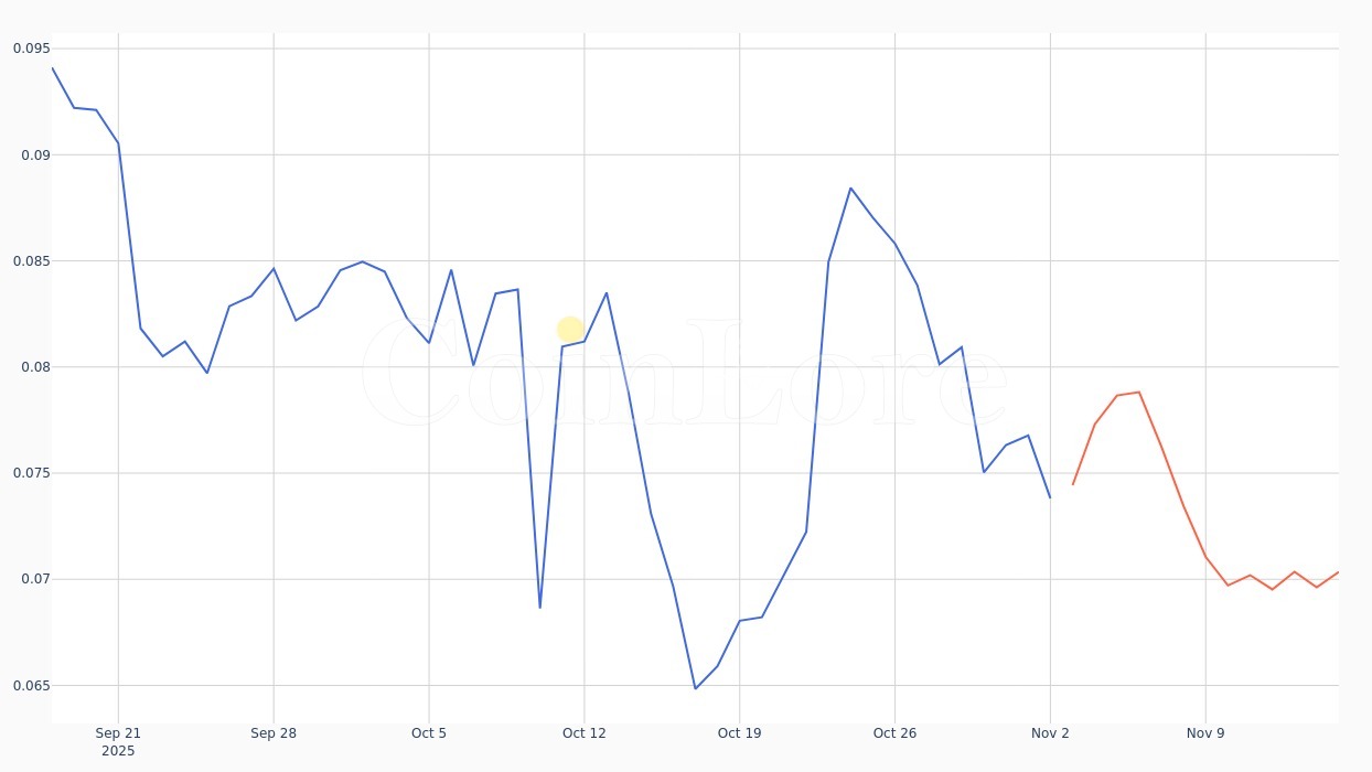 Catizen short-term price prediction