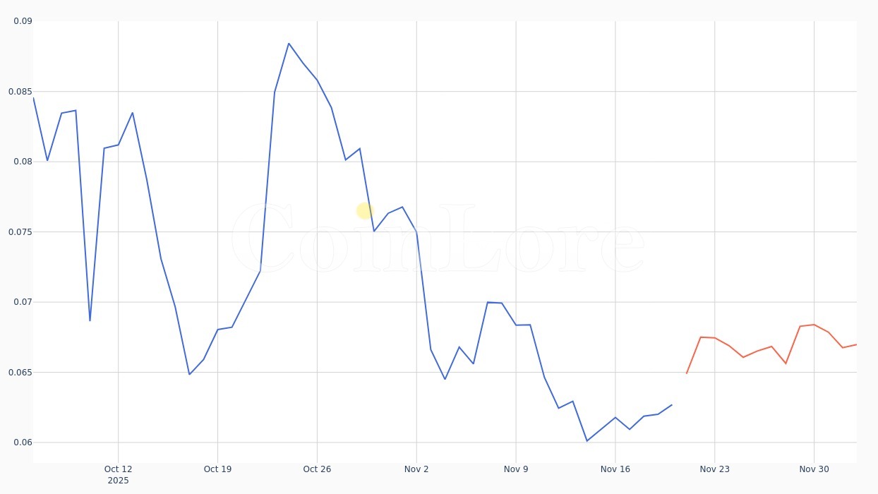 Catizen краткосрочный прогноз курса