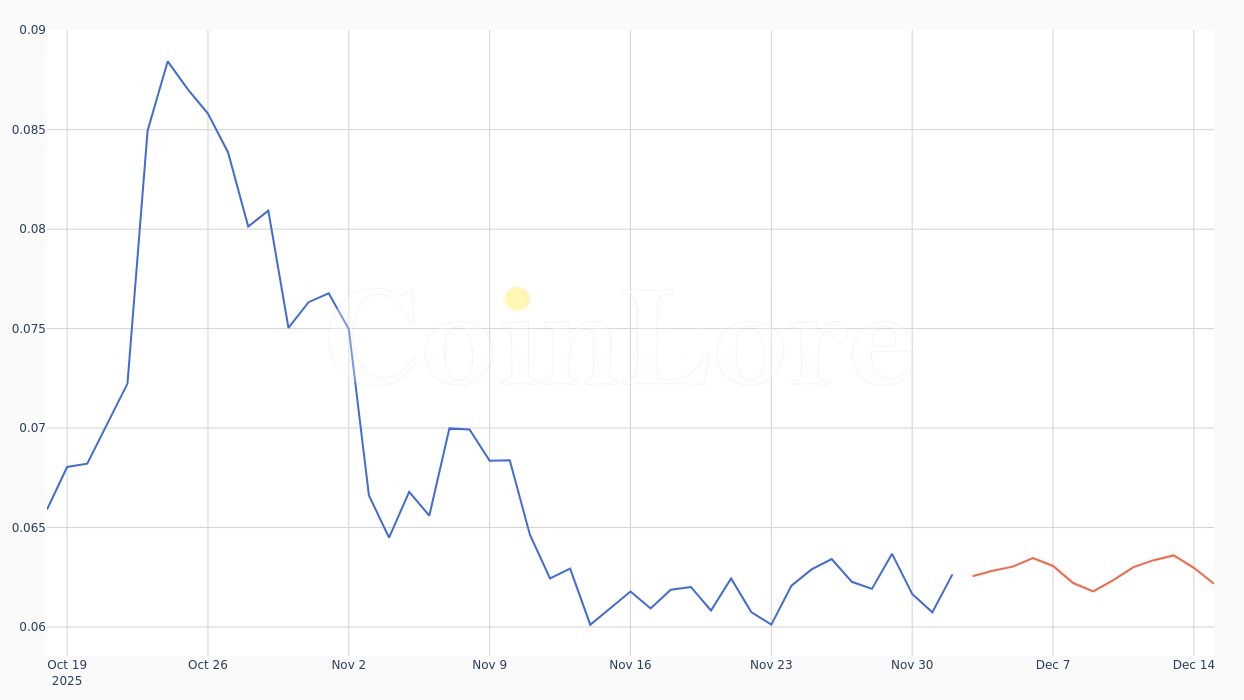 Predicción del precio a corto plazo de Catizen