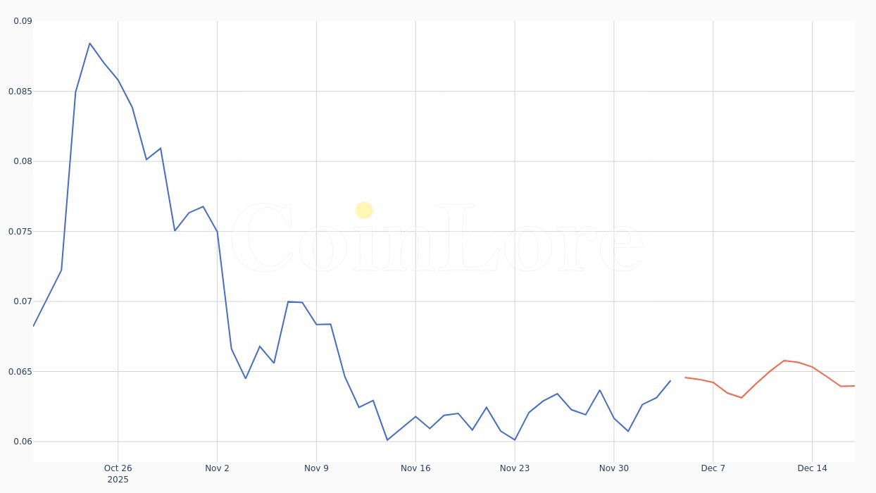 Catizen kısa vadeli fiyat tahmini