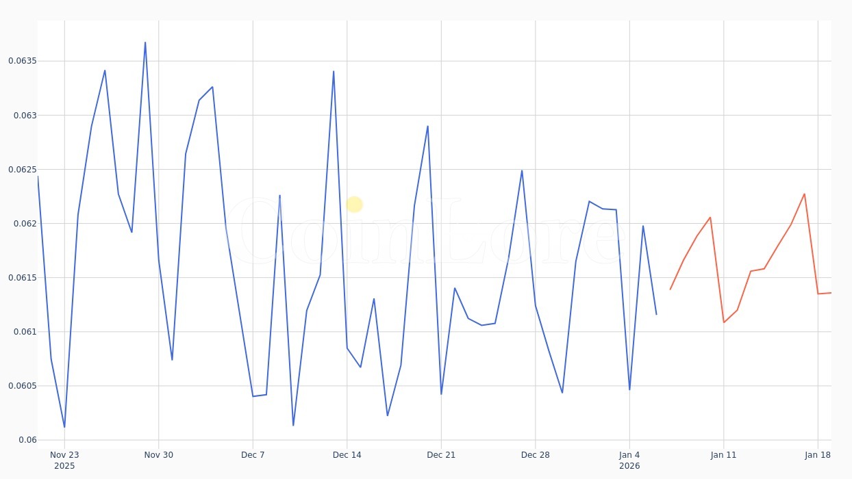 Catizen краткосрочный прогноз курса