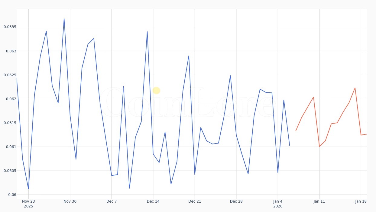 Catizen краткосрочный прогноз курса