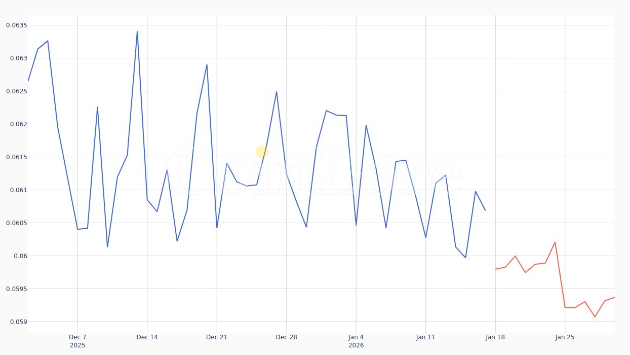 Predicción del precio a corto plazo de Catizen