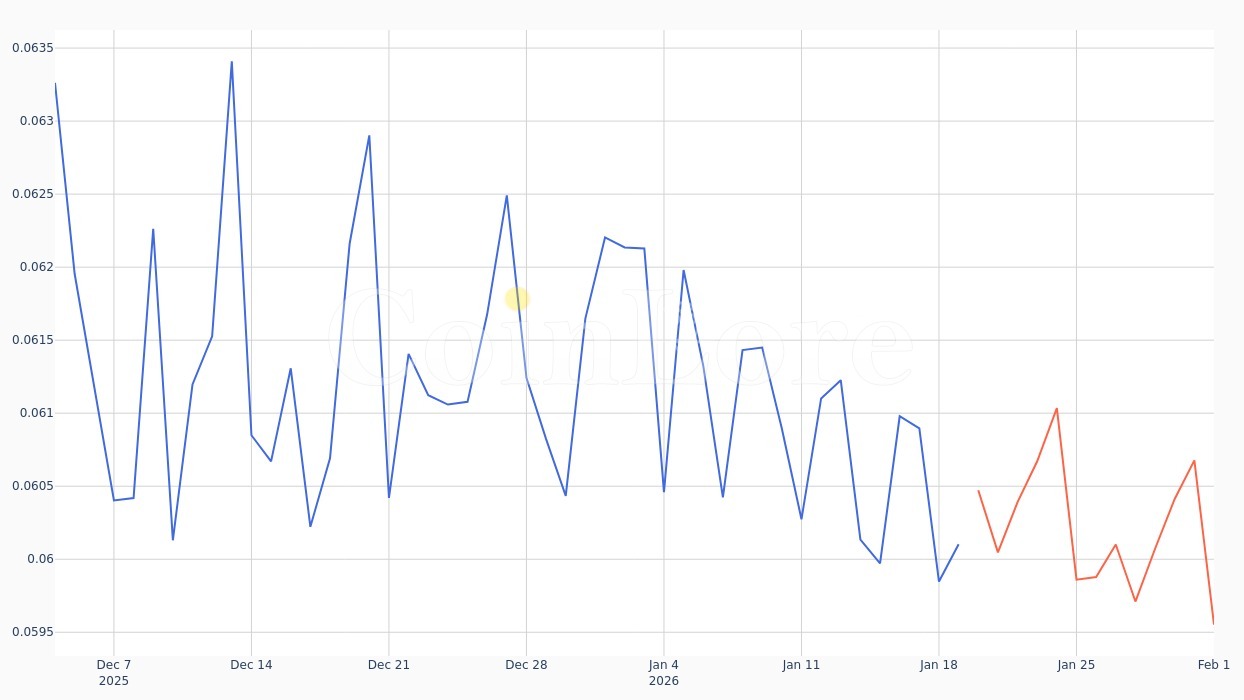 Catizen kısa vadeli fiyat tahmini