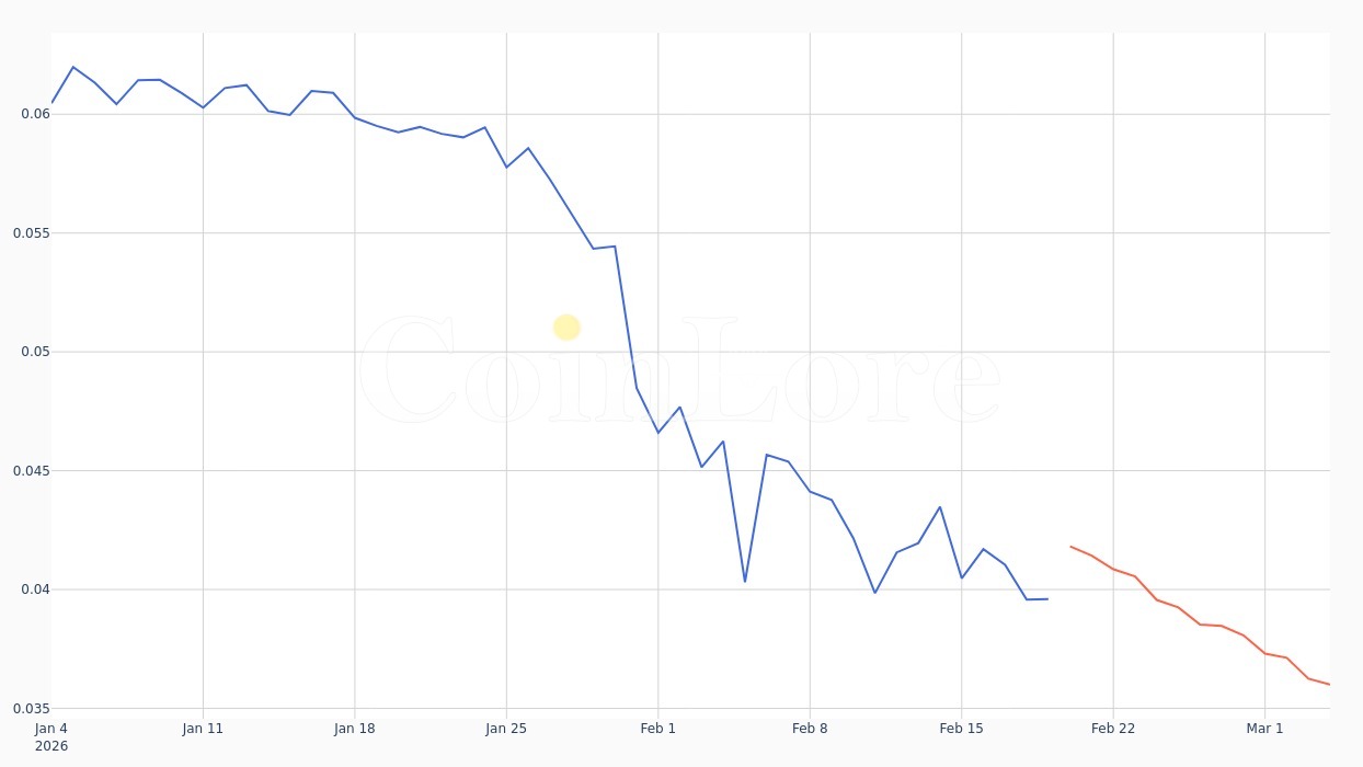 Catizen краткосрочный прогноз курса