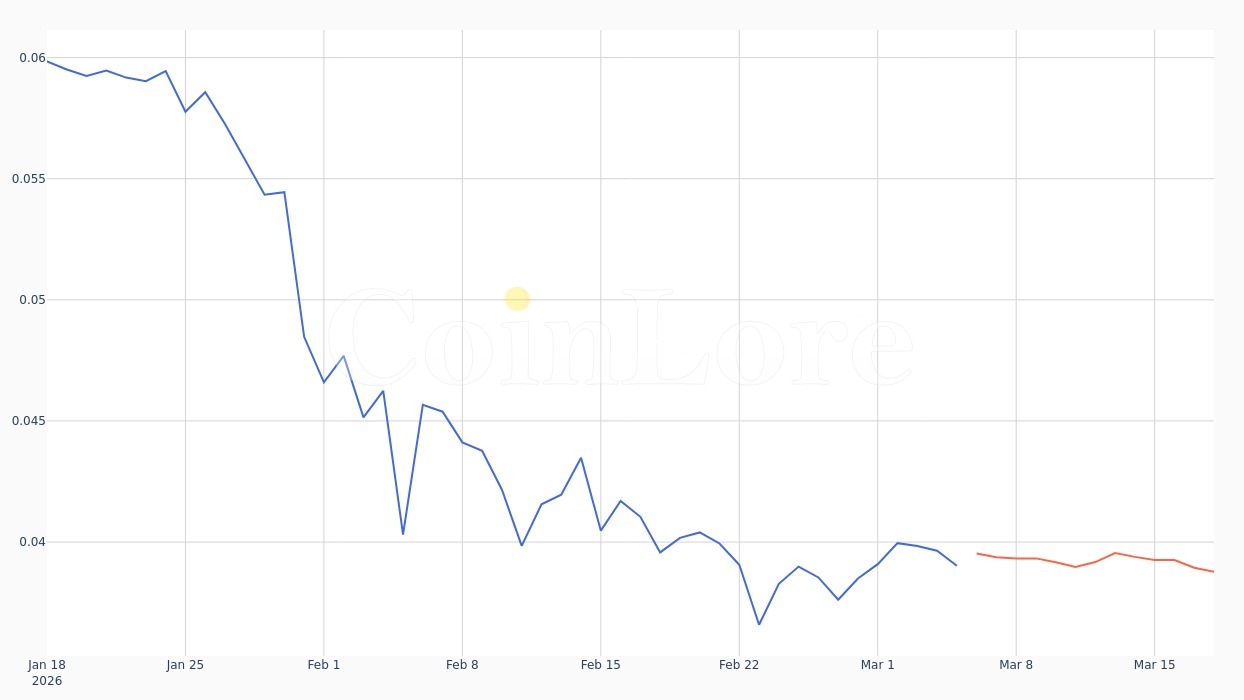 Catizen kısa vadeli fiyat tahmini
