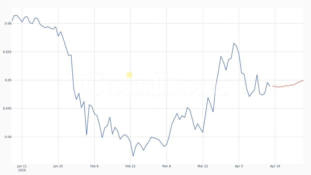 Predicción del precio a corto plazo de Catizen