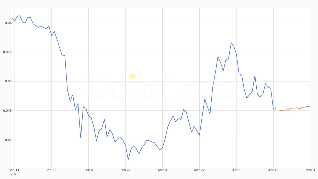 Catizen kısa vadeli fiyat tahmini
