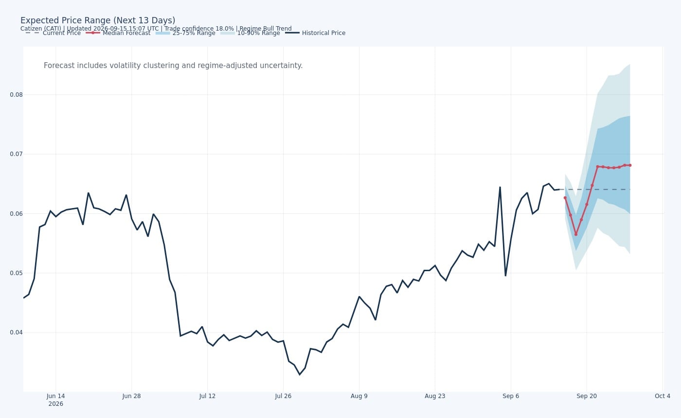 Catizen price forecast next 13 days with confidence range and prediction bands