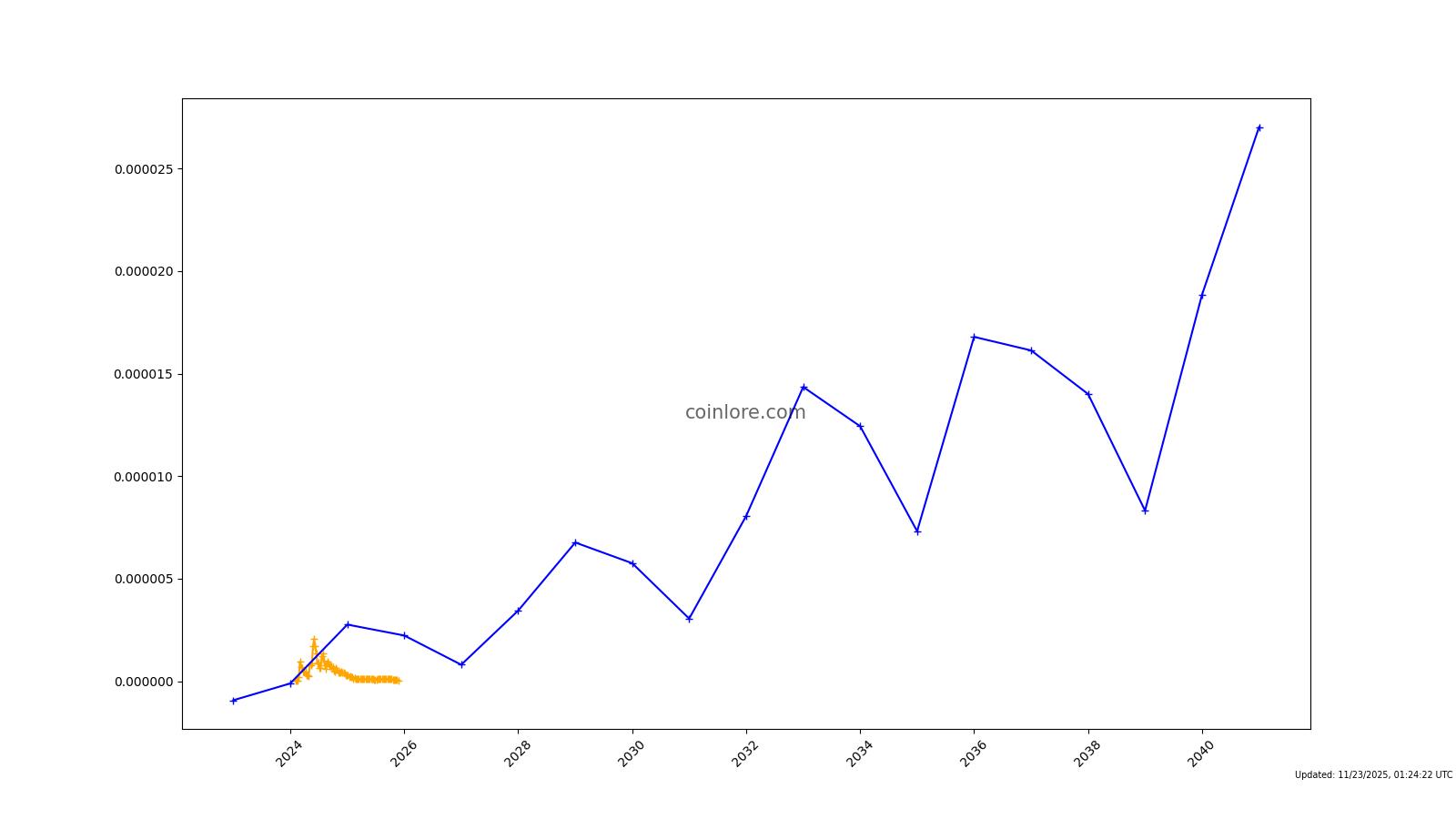 catwifhat price prediction long-term