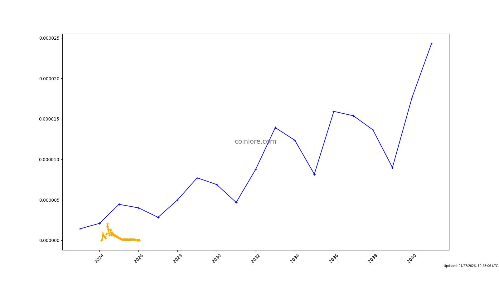 Predicción del precio de catwifhat a largo plazo
