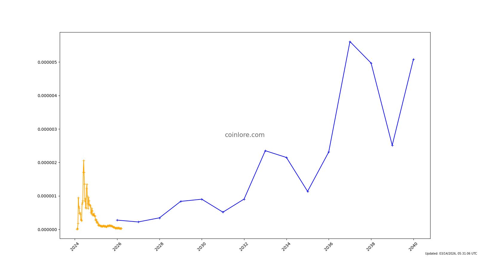 Predicción del precio de catwifhat a largo plazo