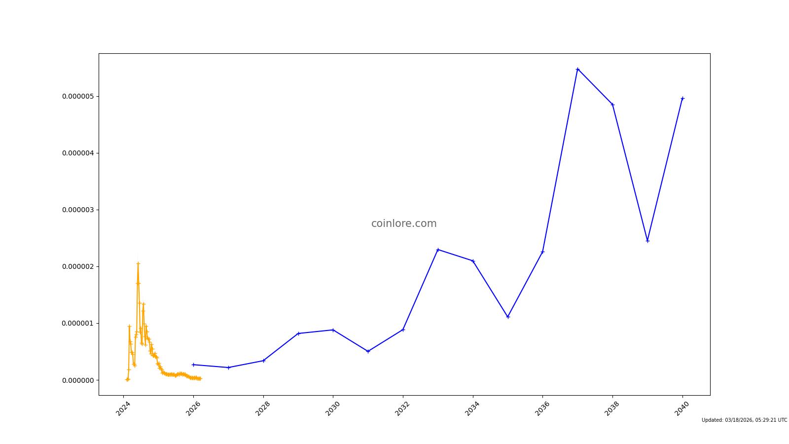 catwifhat uzun vadeli fiyat tahmini