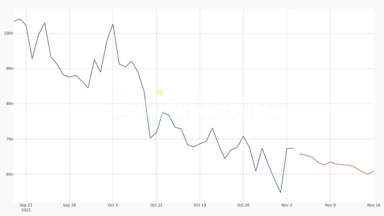 Predicción del precio a corto plazo de catwifhat