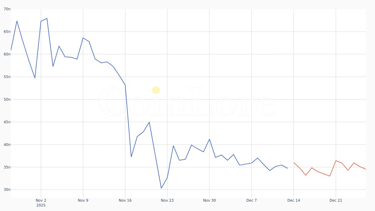 Predicción del precio a corto plazo de catwifhat